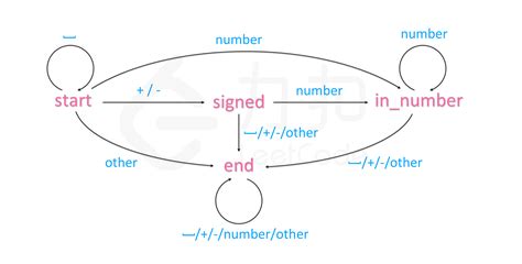 【leetcode 每日一题】8 字符串转换整数 atoi csdn博客