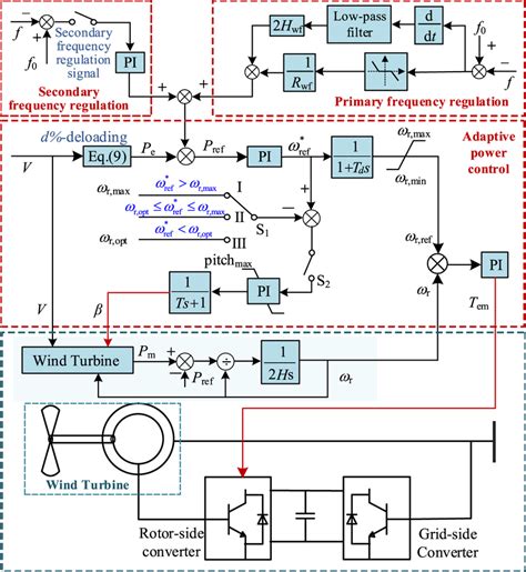 Adaptive Frequency Control Strategy For Owf Download Scientific Diagram