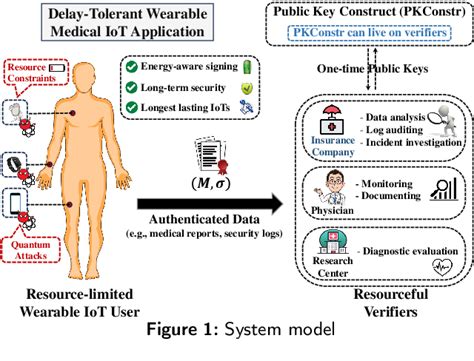 figure 1 from lightweight and scalable post quantum authentication for