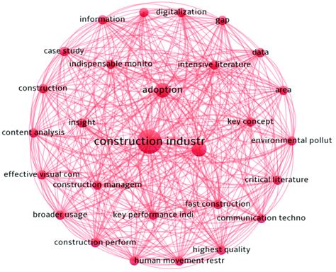 Keyword Co Occurrence Based On The Included Articles 60 Publications