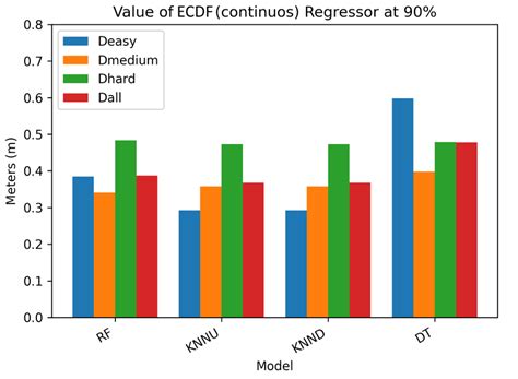 Bar Chart Of The Ecdf Of The Discrete Error From Regressors Download