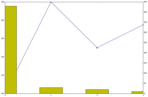 Python Barplotline Plot On Same Plot But Different Axis And Line