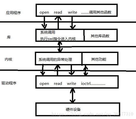 嵌入式linux开发—— 十七 linux设备驱动开发 嵌入式linux开发哪些外设需要自己写驱动 csdn博客