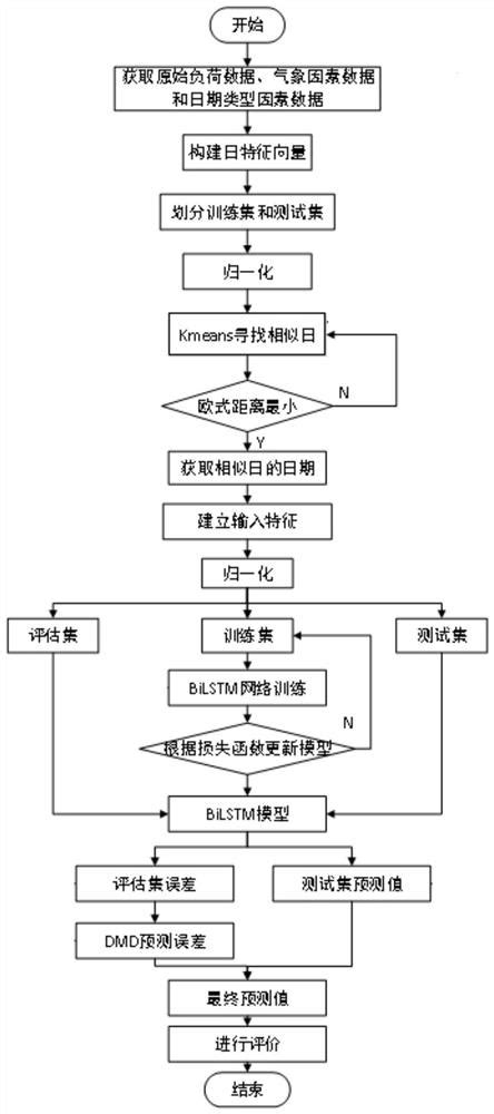 Short Term Load Prediction Method Based On Kmeans Bilstm Dmd Model