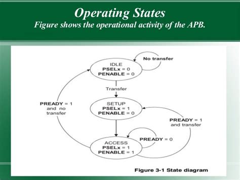 Apb Protocol V1 0