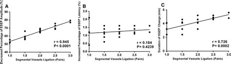 A Correlation Between Number Of Segmental Vessels Being Ligated And Download Scientific Diagram