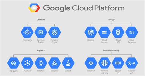 A Guide To Managing Gcp Environment With Gcp Console Gcp Devops