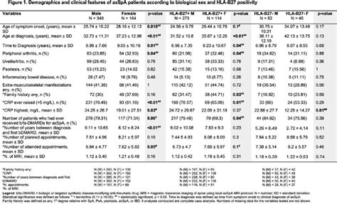Pos0755 Exploring The Differential Effects Of Hla B27 And Biological