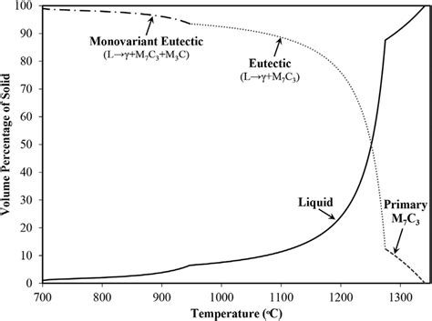 Scheil Solidification For The Material Studied Table 1 Download Scientific Diagram