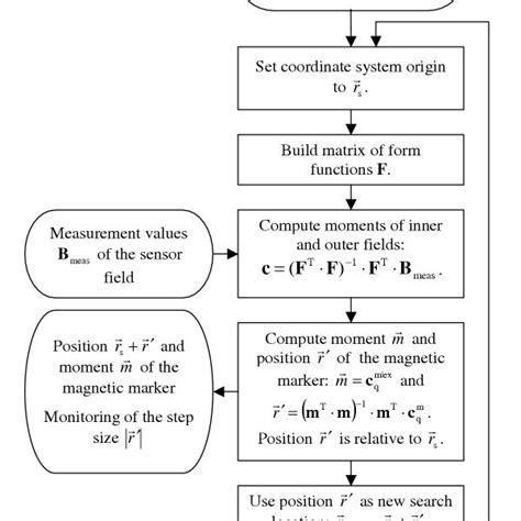 Flow Chart Of The Algorithm For Online Localization This Algorithm Is