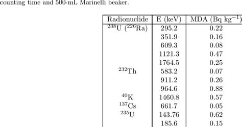The Minimum Detectable Activities Mda Corresponding To The Gamma Rays Download Table