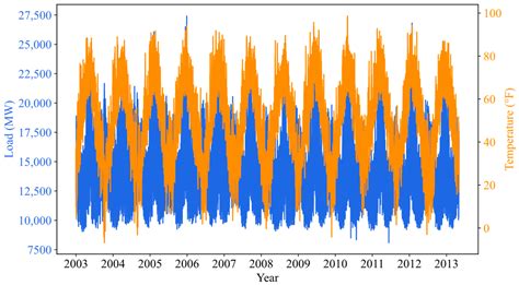 energies free full text a new hybrid model based on scinet and lstm