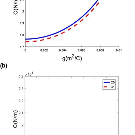 The Stiffness Dependence Of A Piezoelectric Coupling Coefficient B Download Scientific