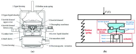 Electromagnetic Rubber Hydraulic Integrated Hybrid Vibration Isolator Download Scientific
