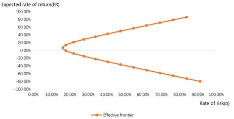 Mean Variance Models Download Scientific Diagram
