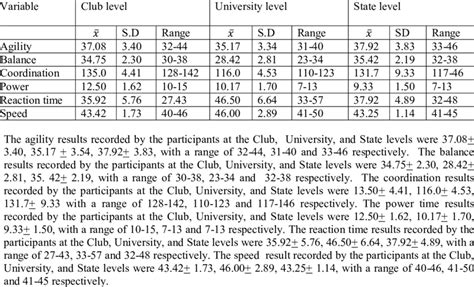 Descriptive Statistics Of The Skill Related Physical Fitness Profile Of Download Scientific