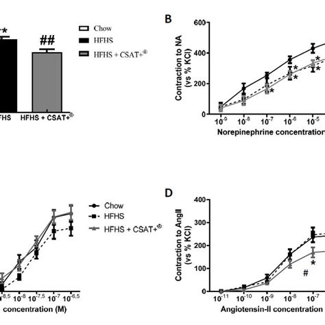Mean Arterial Pressure A And Vascular Response Of Abdominal Aortic