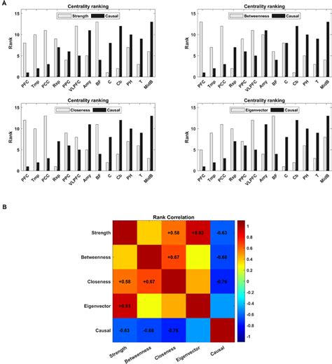 Centrality Ranking Of The Edmn Regions In The Average Causal Graph
