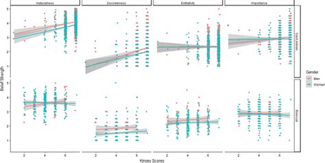 Linear Relationships Between Sexual Attraction Patterns And Sexual Download Scientific Diagram