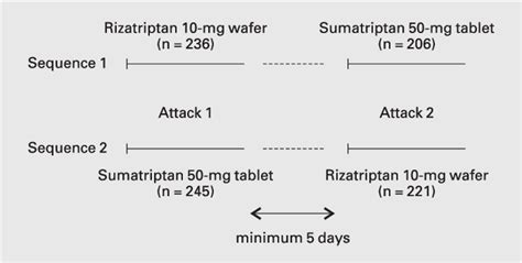 Table 2 From Comparison Of Preference For Rizatriptan 10 Mg Wafer Versus Sumatriptan 50 Mg