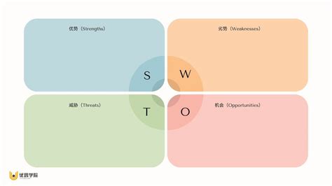 Swot模板 优思学院 六西格玛绿带 黑带 Ilssi认证课程