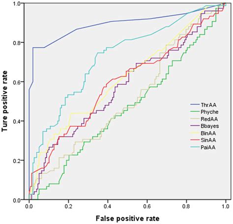 The Roc Curves For Different Classifiers Based On Different Feature