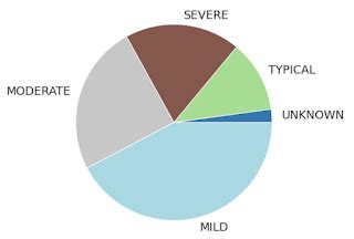 Personalized ASR Models From A Large And Diverse Disordered Speech Dataset Torsha Ai