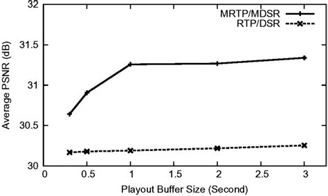 Average Psnr For Different Playout Buffer Sizes Download Scientific Diagram