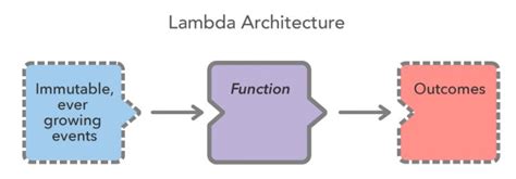 Simple Asynchronous Microservices Using Lambda Architecture Java Code