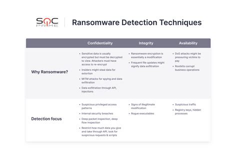 What Is Ransomware Detection How To Detect Ransomware SOC Prime