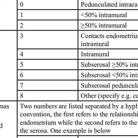 Leiomyoma Sub Classification System 8 Download Table