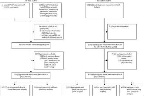 Health Benefits Of Leisure Time Physical Activity By Socioeconomic