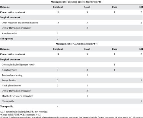 Outcomes Of Published Cases A Of Acj Dislocation Associated With Download Scientific Diagram