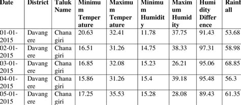 sample dataset used to conduct experiment download scientific diagram