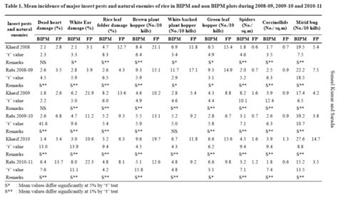 Evaluation Of Biointensive Pest Management Module Against Insect Pest
