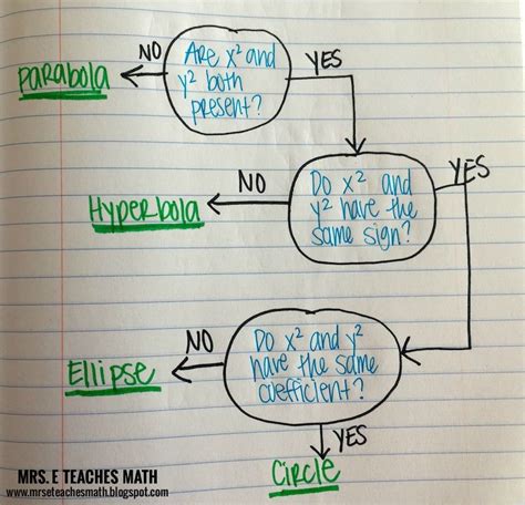 classifying conics inb mrs e teaches math