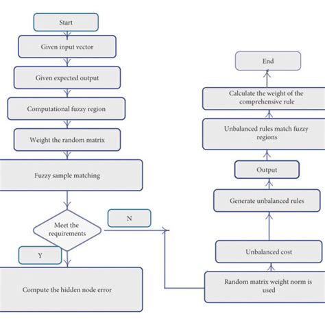 Schematic Diagram Of Unbalanced Cost Topology Of Random Matrix Weights