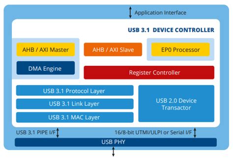 USB 3 1设备控制器IP Core T2M IP
