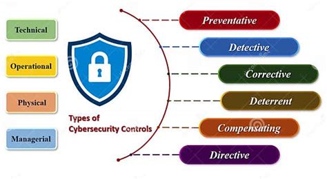 Security Controls Stock Image Image Of Security Preventative 305932297
