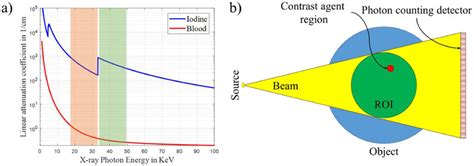 A X Ray Linear Attenuation Coefficient Plots For Iodine Blue And