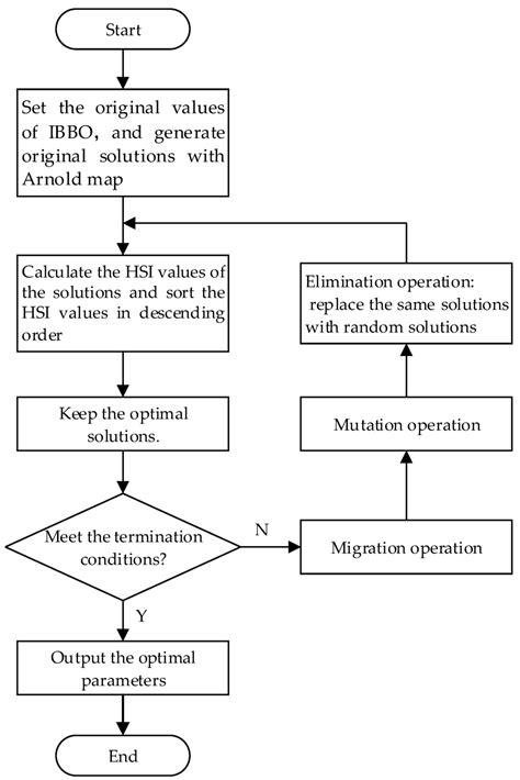 Sensors Free Full Text Parameters Identification Of Fluxgate Magnetic Core Adopting The