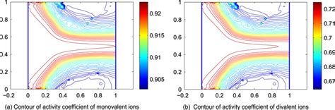 Activity Coefficient {{ Gamma } {i}} And I At T 48 H Download Scientific Diagram