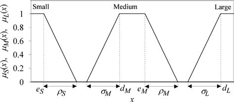 Figure 1 From A Modern Data Mining Approach Based On Genetically Optimized Fuzzy Systems For