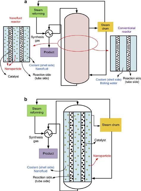 A Schematic Diagram Of The Fi Xed Bed Multi Tubular Fts Reactor A