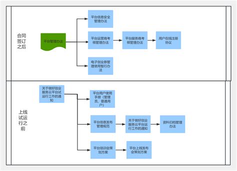 跨职能流程图水平 流程图模板 ProcessOn思维导图流程图