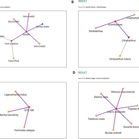 Examples Of Data Visualisation For The Four Query Parameters A Query Download Scientific