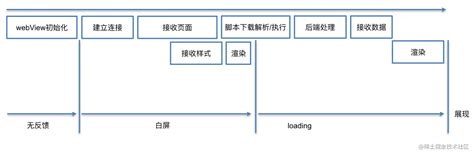 Webview到底是什么？webview是原生系统，用于用于移动端 App 嵌入embed Web 技术，方式是内置 掘金