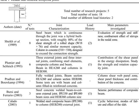 Table 1 From Calibration Of Model Parameters For The Cyclic Response Of End Plate Beam To Column