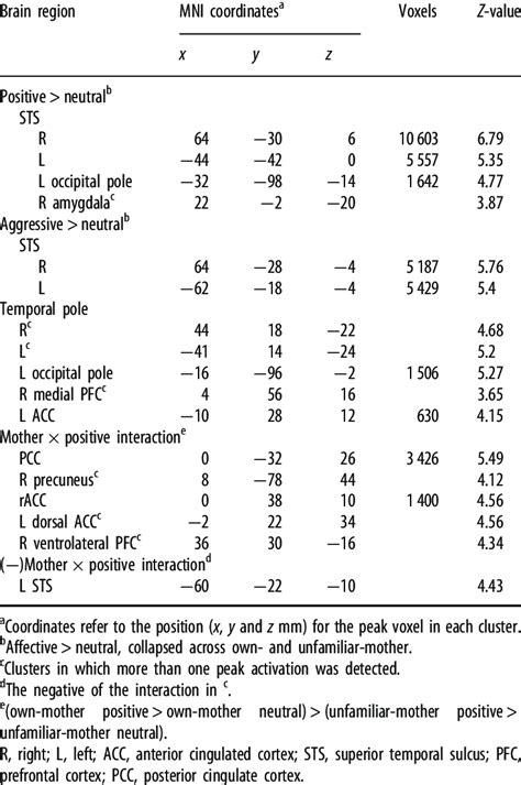 Peak Voxel Coordinates Mni Space For Significant Clusters For Each Download Table