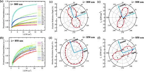 A B Experimental Data Circles And Fitting Curves Solid Lines Of